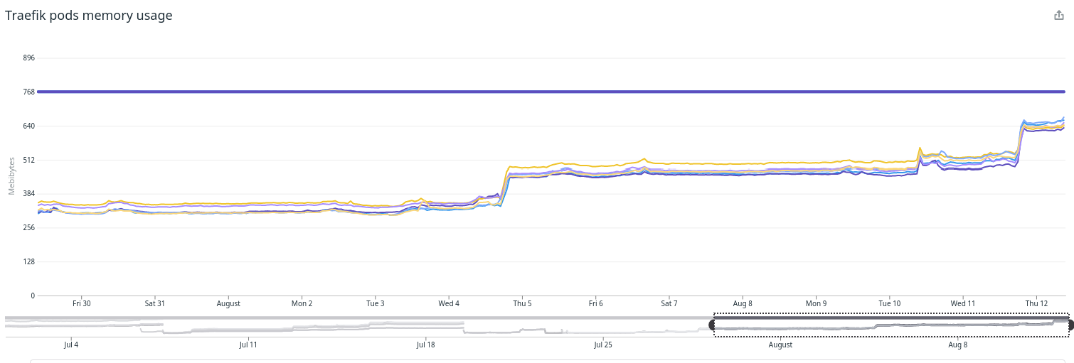Possible memory leak in Traefik 2 as k8s ingress controller · Issue ...