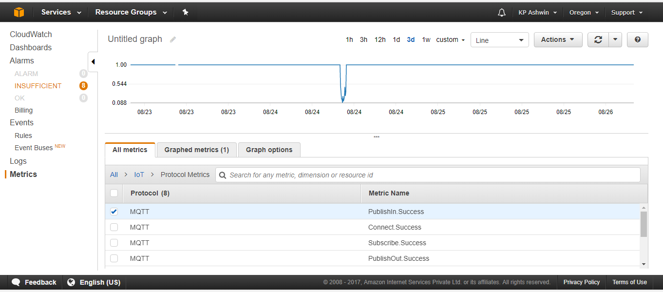 Publish request successful but the data not showing up in AWS server · Issue #60 · aws/aws-iot ...