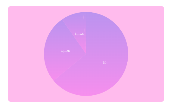 Pie Lines · Issue #663 · airbnb/visx · GitHub