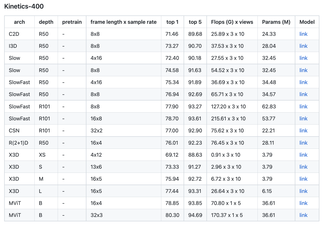 Pretrain model weight for Kinetics 400 · Issue #172 · facebookresearch/pytorchvideo · GitHub