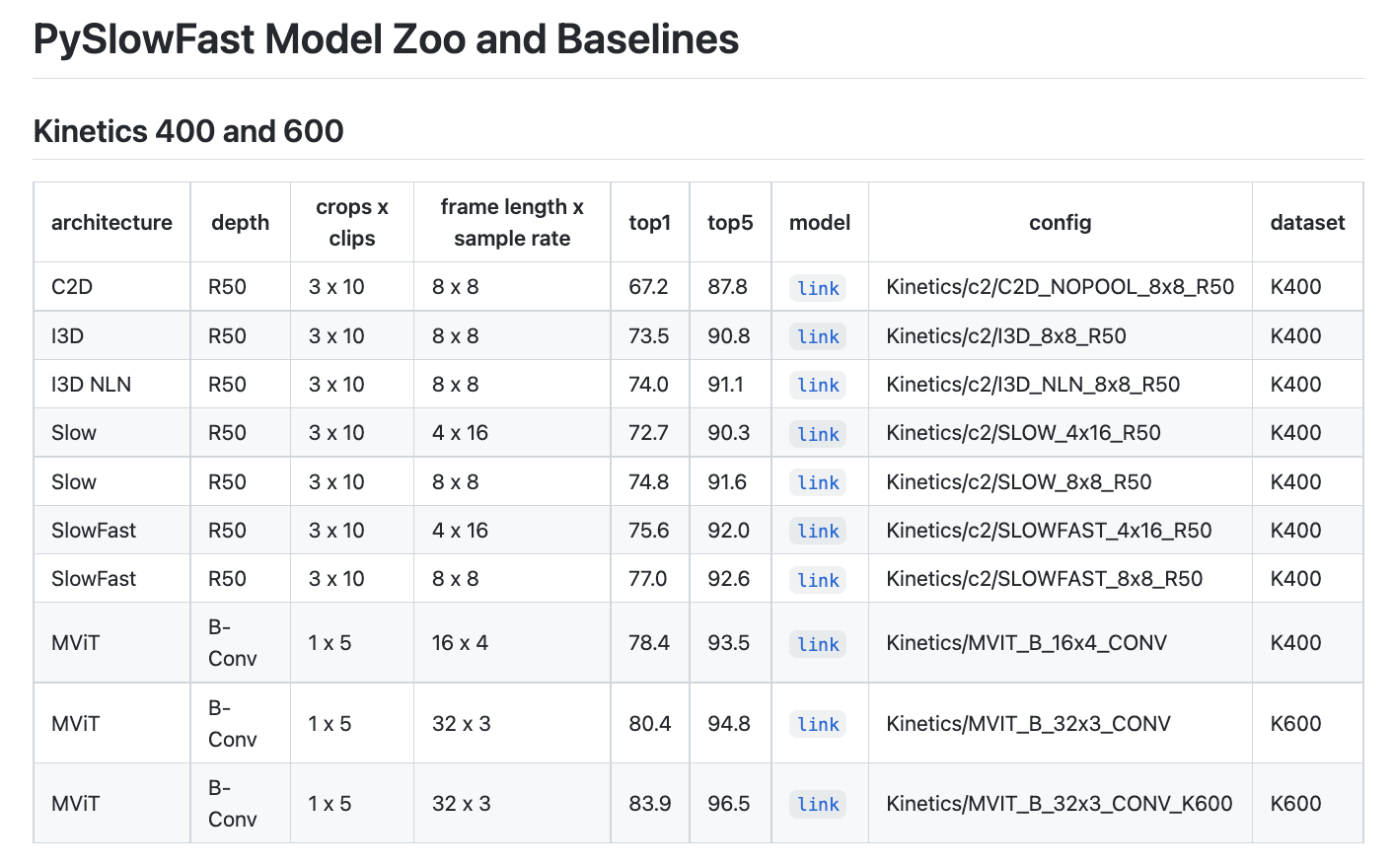 Pretrained Model Weight Question · Issue #520 · facebookresearch/SlowFast · GitHub
