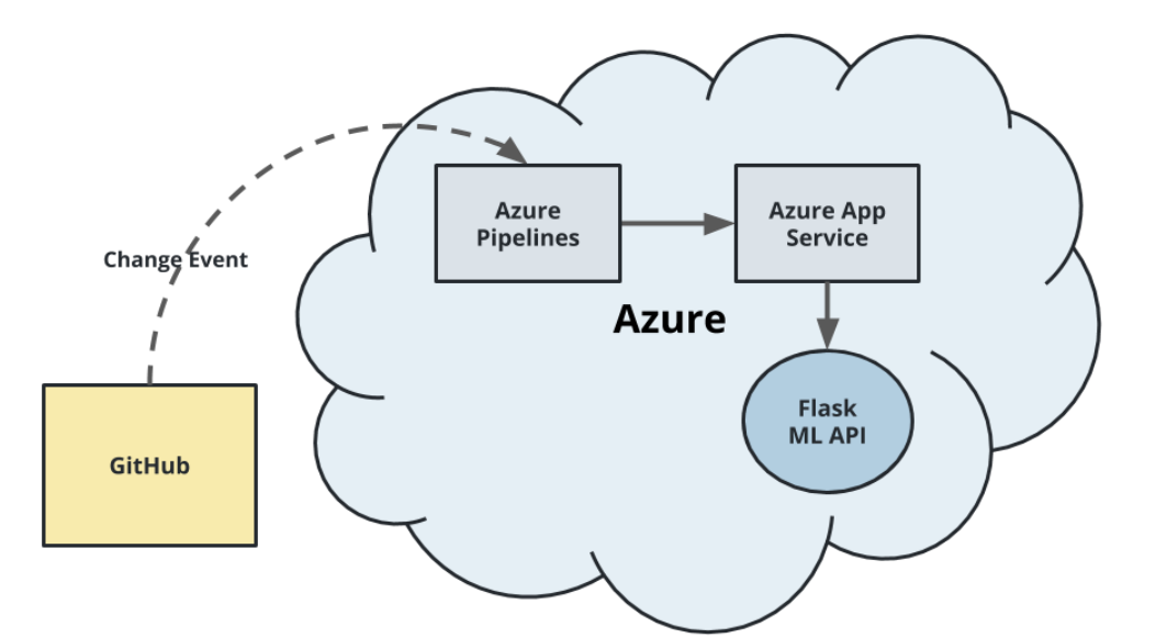 GitHub - ivi333/nd082-Azure-Cloud-DevOps-Starter-Code