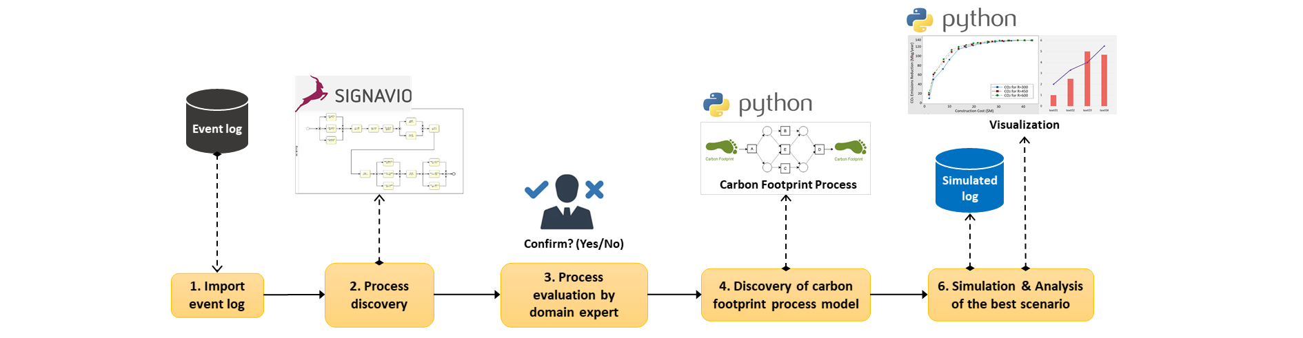 GitHub - jonghyeonk/SustainableBPM_Simulator