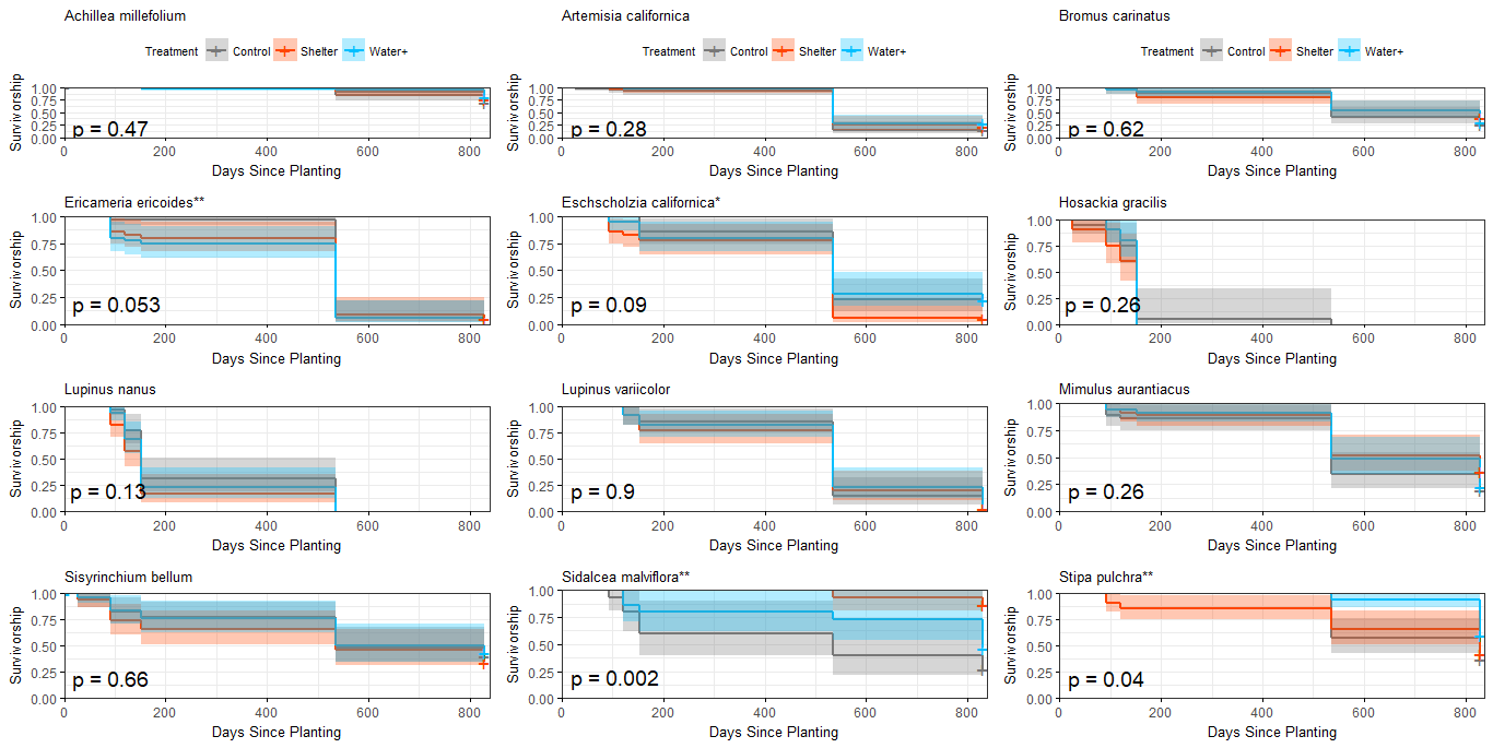 How to combine legends on arrange_ggsurvplot · Issue #340 · kassambara ...