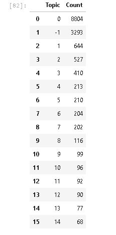 Sorting topic ids creating visual output · Issue #274 · MaartenGr/BERTopic · GitHub