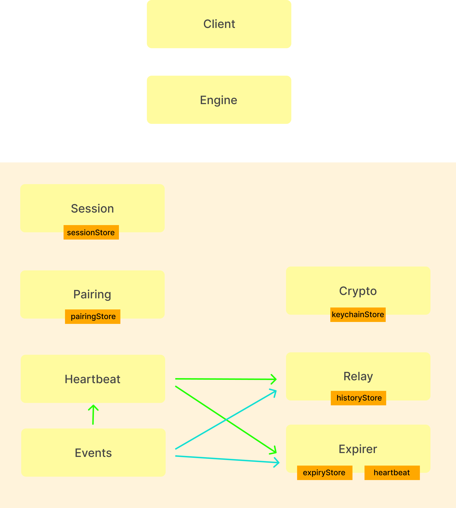 [javascript] Sdk Simplification Proposal · Issue 25 · Walletconnect Walletconnect Specs · Github