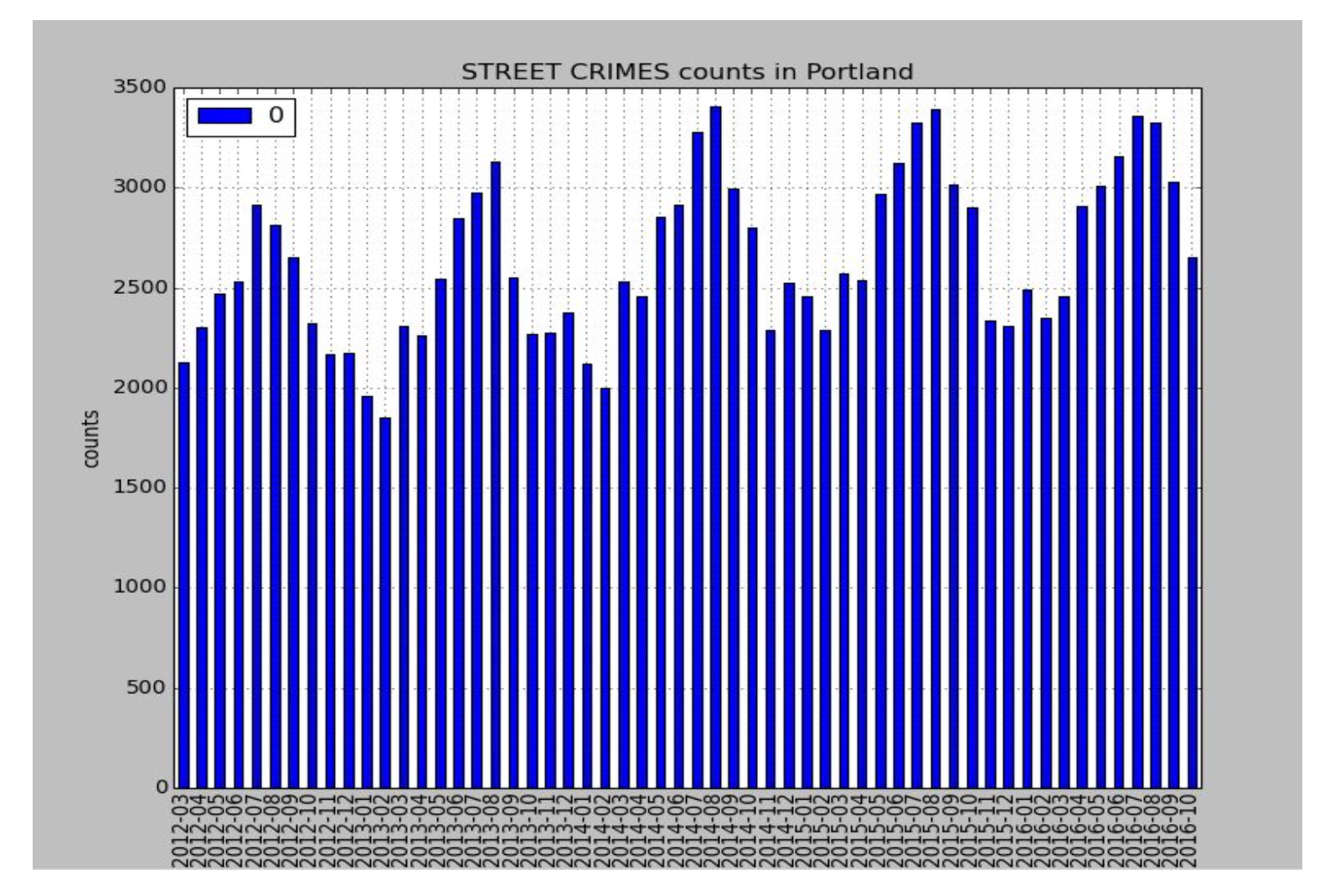 GitHub - Teaganjzg/Crime-Forecasting-in-Portland: A project of Data ...