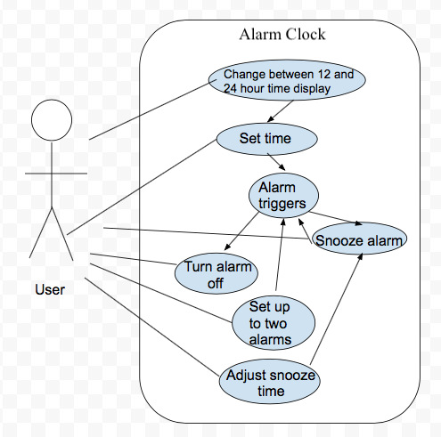 GitHub - harrill1/AlarmClockUseCaseDiagram