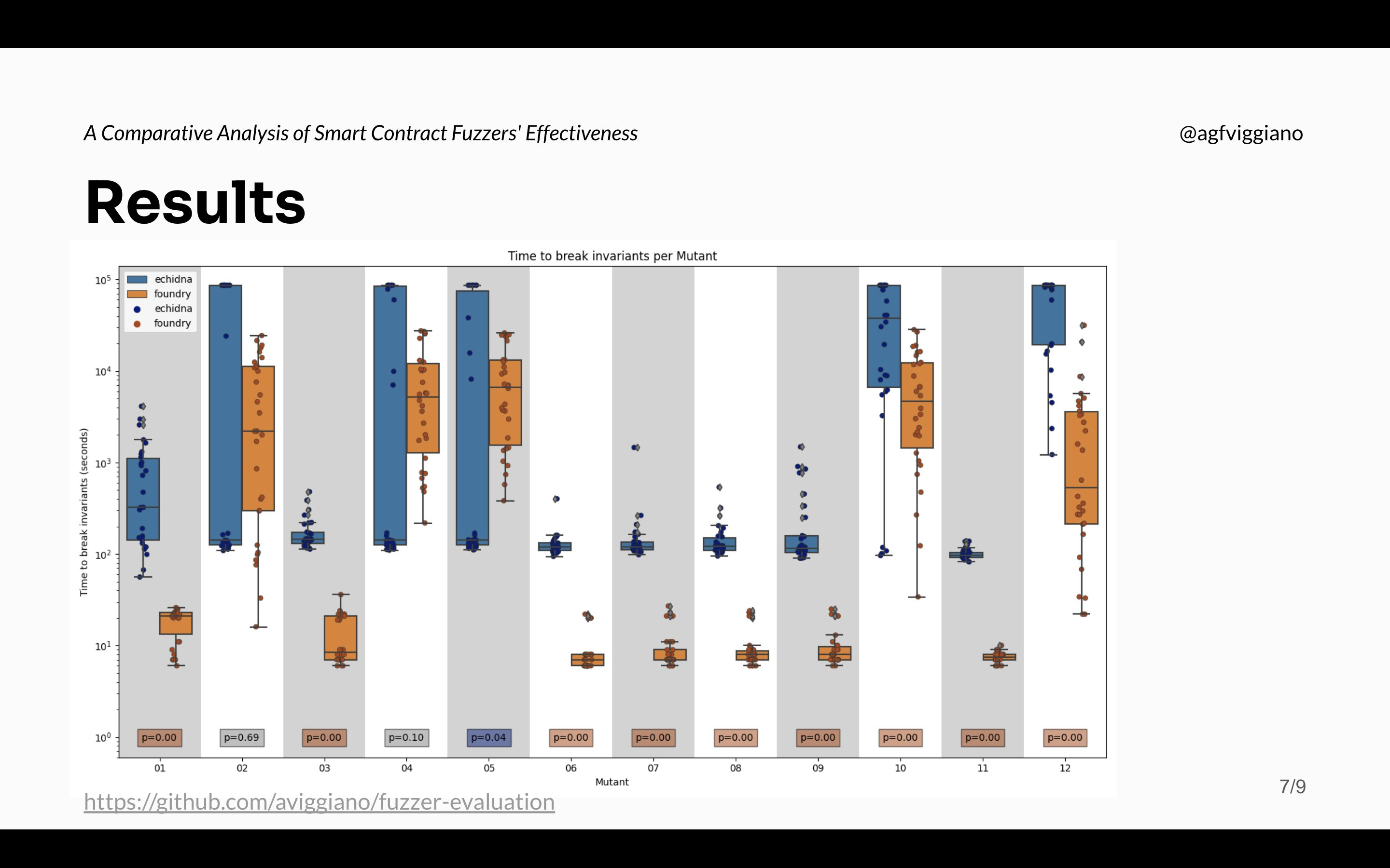 perf: fuzz/invariant benchmarks · Issue #3411 · foundry-rs/foundry · GitHub