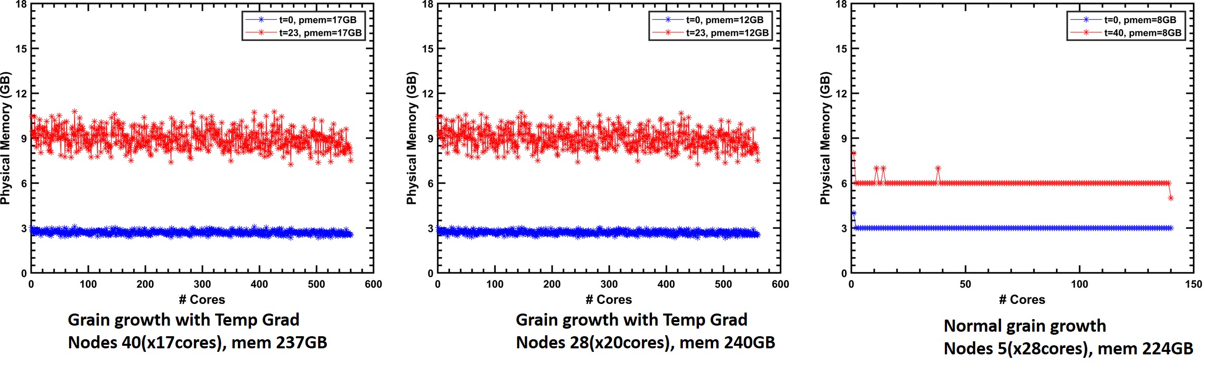 Temperature dependent mobility and grain growth simulation · idaholab ...