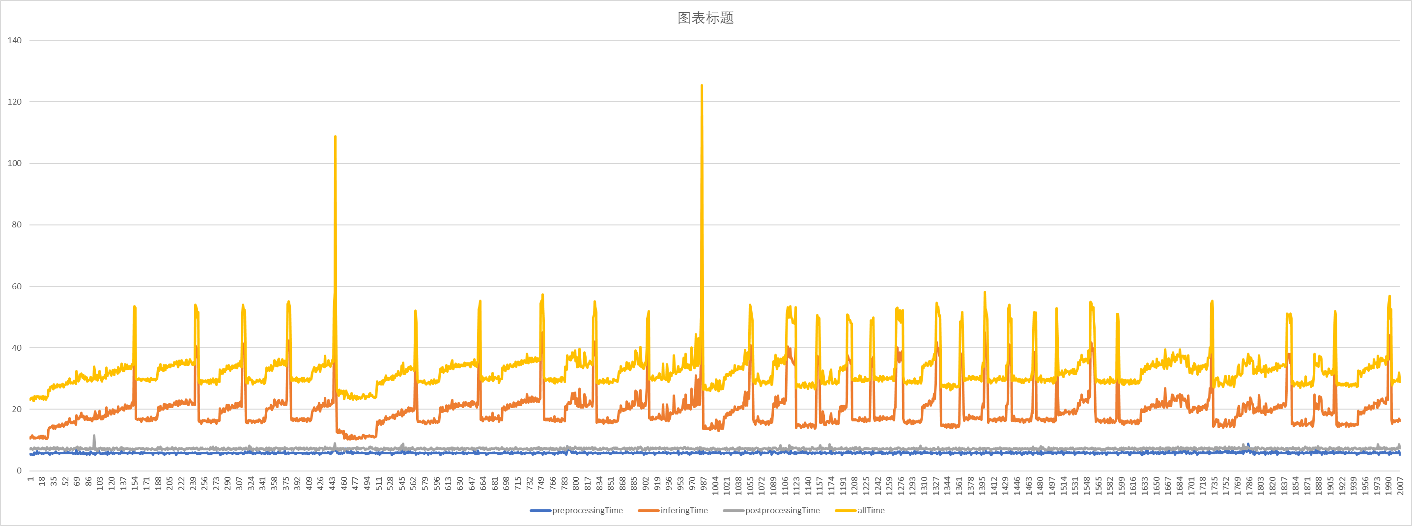 Paddle Inference进行模型推理时，推理时间周期性波动，请问是怎么回事？ · Issue 56343 · Paddlepaddlepaddle · Github 