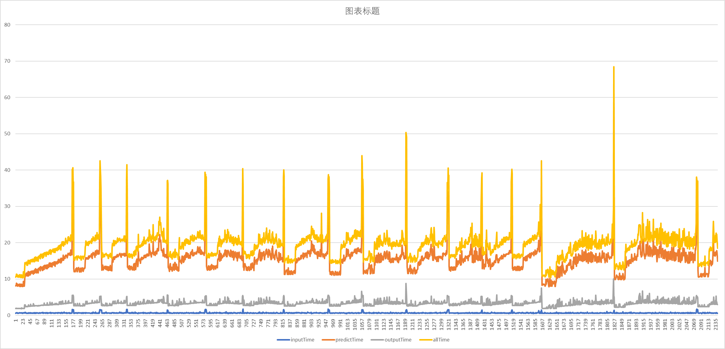 Paddle Inference进行模型推理时,推理时间周期性波动,请问是怎么回事? · Issue 56343