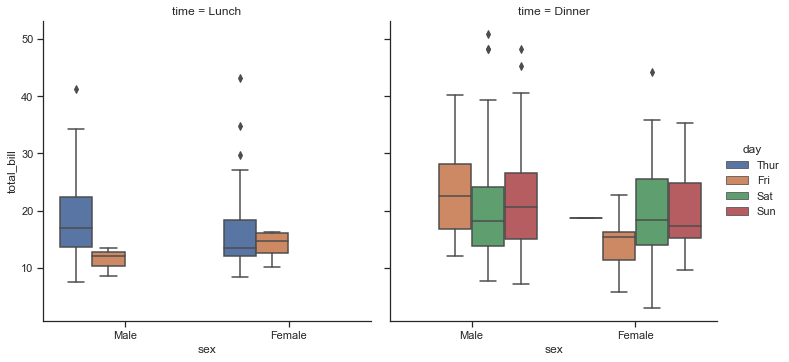 Something similar to relplot and displot for plotting boxplot with Seaborn · Issue #2498 ...