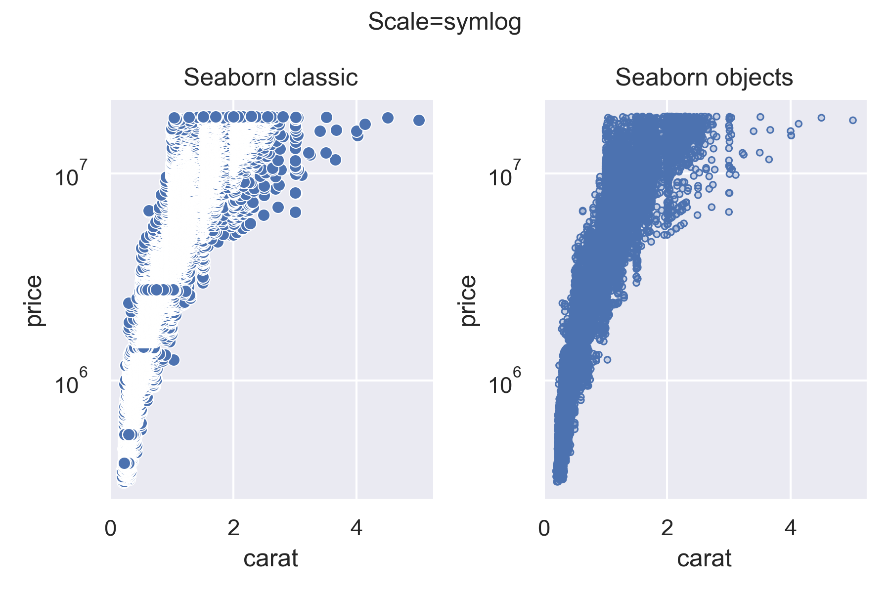 Seaborn Objects Logsymlog Scales Default Ticks · Issue 2840 · Mwaskomseaborn · Github 2943