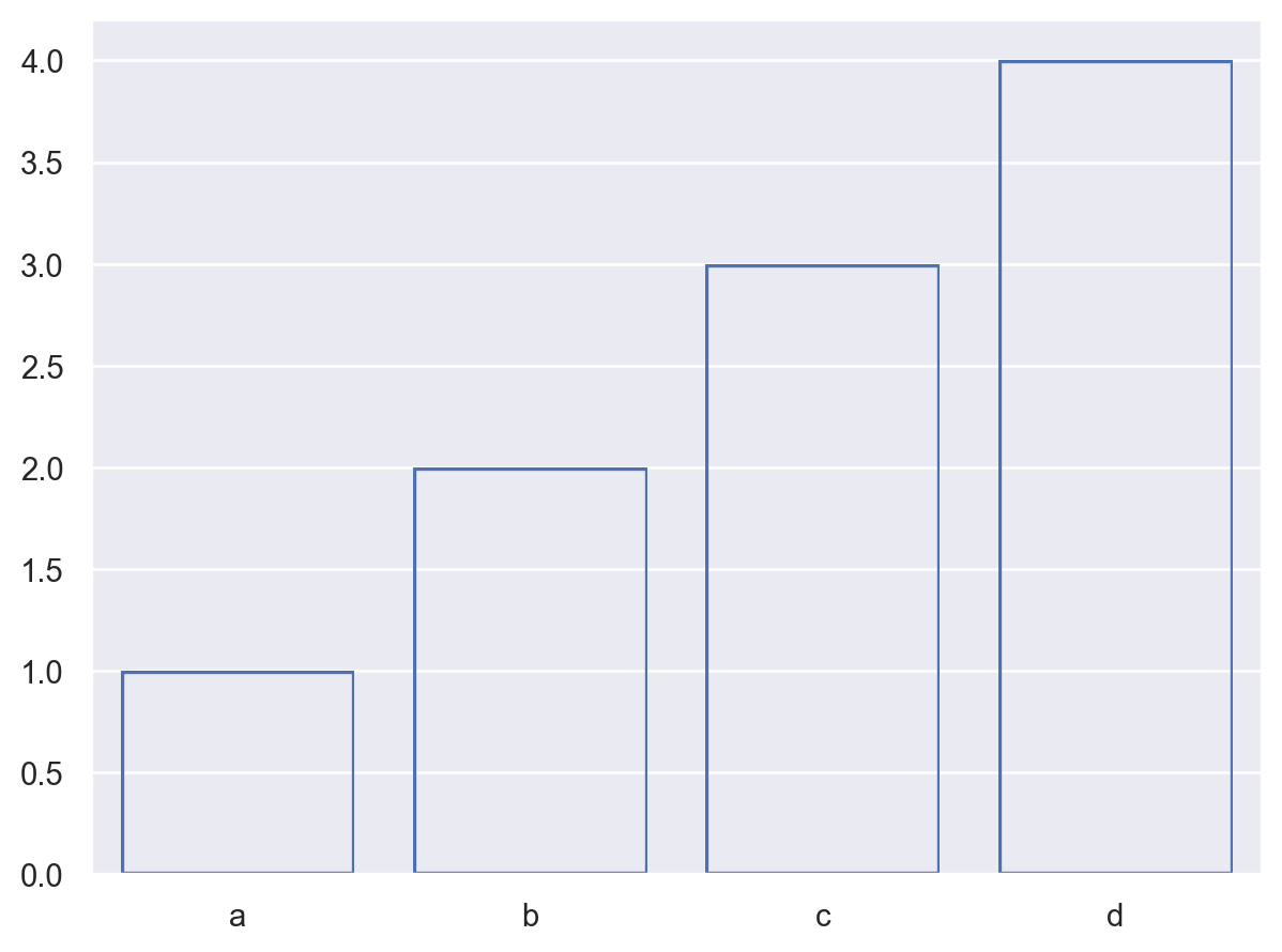 [ENH]: API discussion for grouped bar charts · Issue #24313 · matplotlib/matplotlib · GitHub