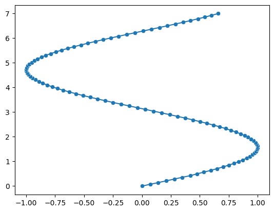 Lineplot Misplots Data With Matching X Value With Sortfalse · Issue 3262 · Mwaskomseaborn 