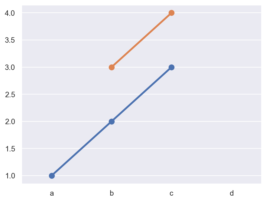 Layered Pointplot Getting Clipped · Issue 3272 · Mwaskomseaborn · Github