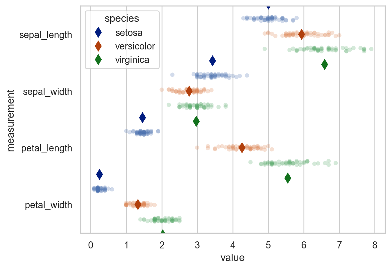 Pointplot dodge magnitude appears to have changed · Issue #3491 · mwaskom/seaborn · GitHub