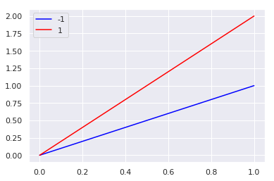 lineplot is ignoring some ordering parameters · Issue #1632 · mwaskom/seaborn · GitHub
