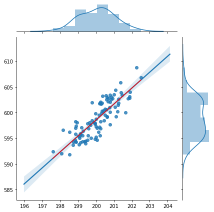 jointplot with reg can not make the proper regression line · Issue ...