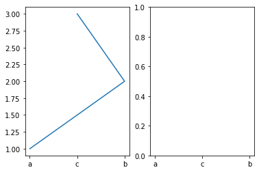 Surprising behavior of shared axes with categorical units · Issue #18273 · matplotlib/matplotlib ...
