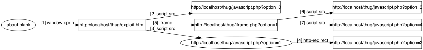 Thug not properly handling redirects logging · Issue #207 · buffer/thug · GitHub