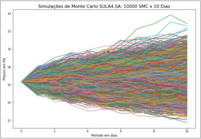 GitHub - luanjesus/monte_carlo-simulation: O Método de Simulações de ...