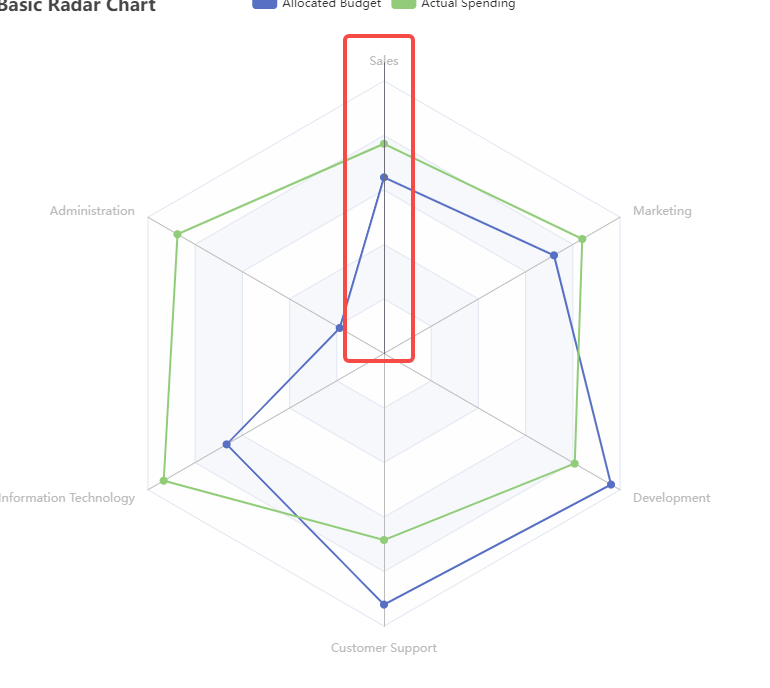 Bug 雷达图不显示radiusaxis的轴标签 · Issue 18722 · Apacheecharts · Github