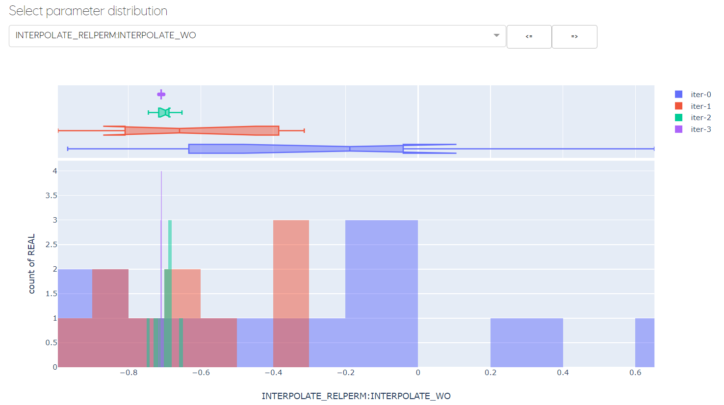 Multiple histograms overlap making visual interpretation difficult ...
