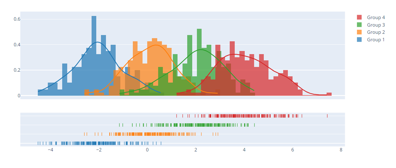 Multiple histograms overlap making visual interpretation difficult ...