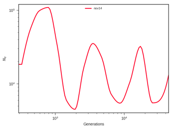 Query regarding the example file · Issue #55 · popgenmethods/smcpp · GitHub