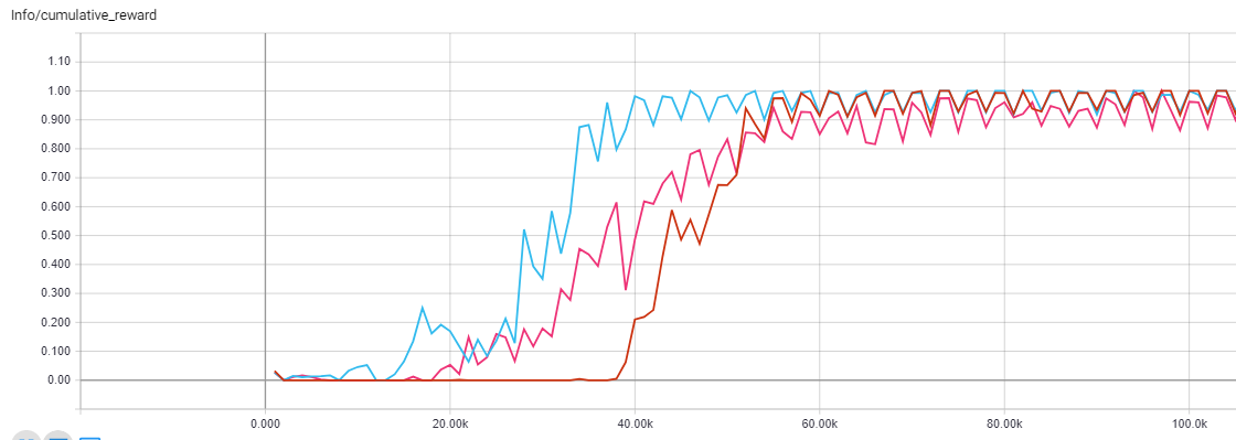 Need help: High Std of Reward · Issue #960 · Unity-Technologies/ml-agents · GitHub