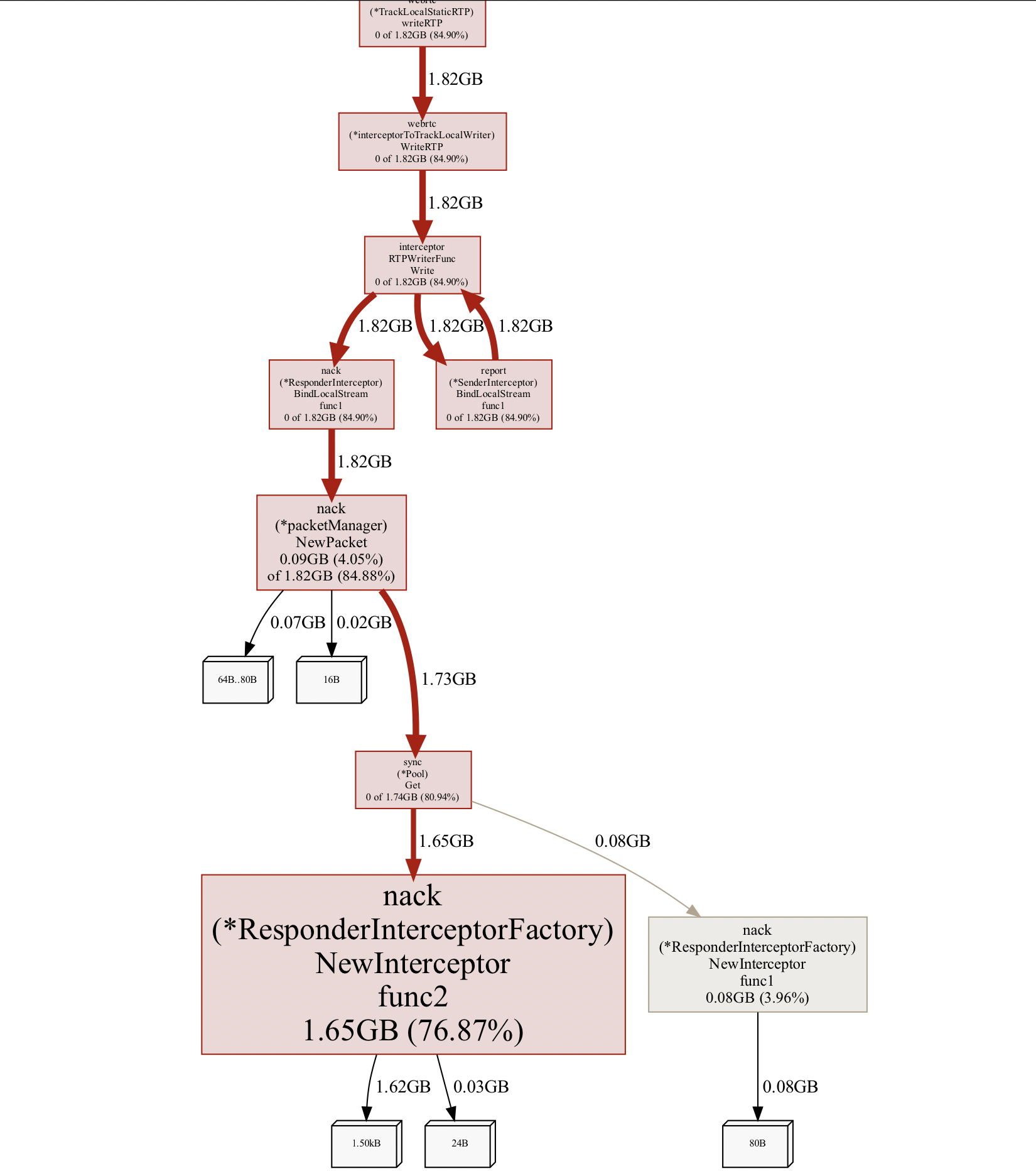 Interceptor Memory Leak · Issue #2097 · pion/webrtc · GitHub