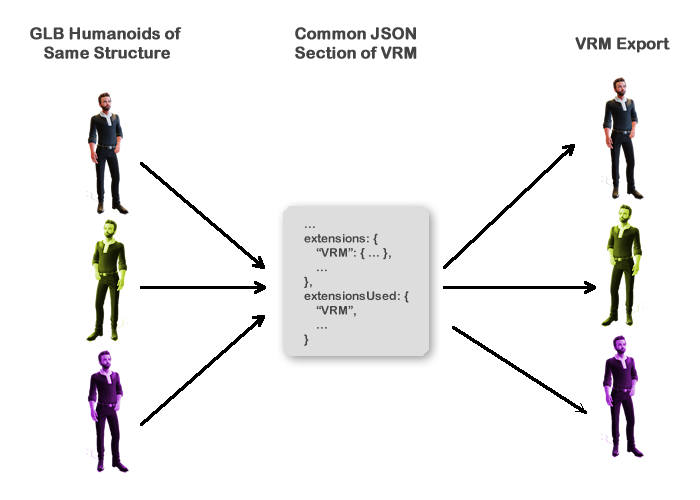 [Discussion] Injecting VRM extensions into GLB and exporting it as VRM · Issue #1025 · vrm-c ...