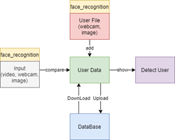 GitHub - cach007/face_finder: 졸업작품 - face_reconition을 활용한 얼굴 인식 프로그램