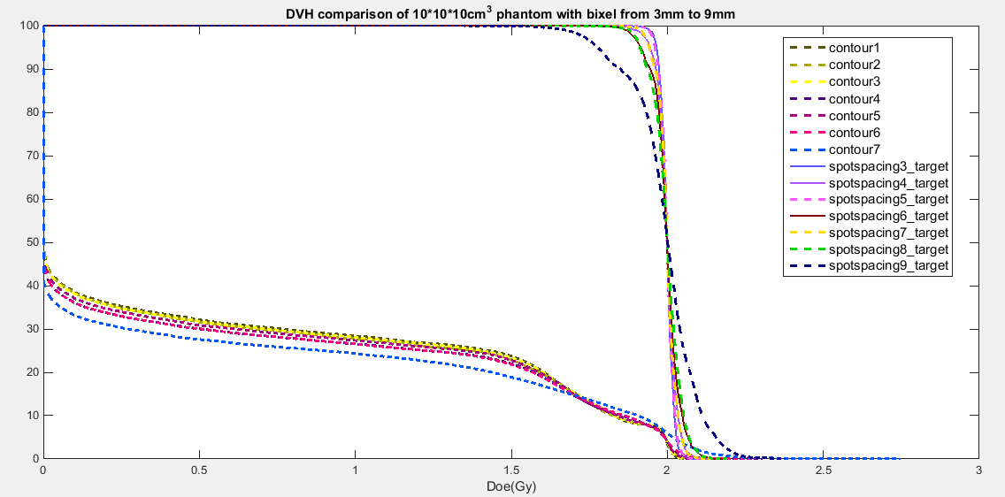 different spotspacing optimization results · Issue #322 · e0404/matRad · GitHub