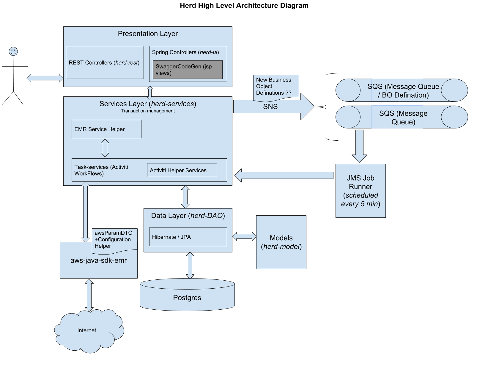 Herd architecture and documentation · Issue #369 · FINRAOS/herd · GitHub