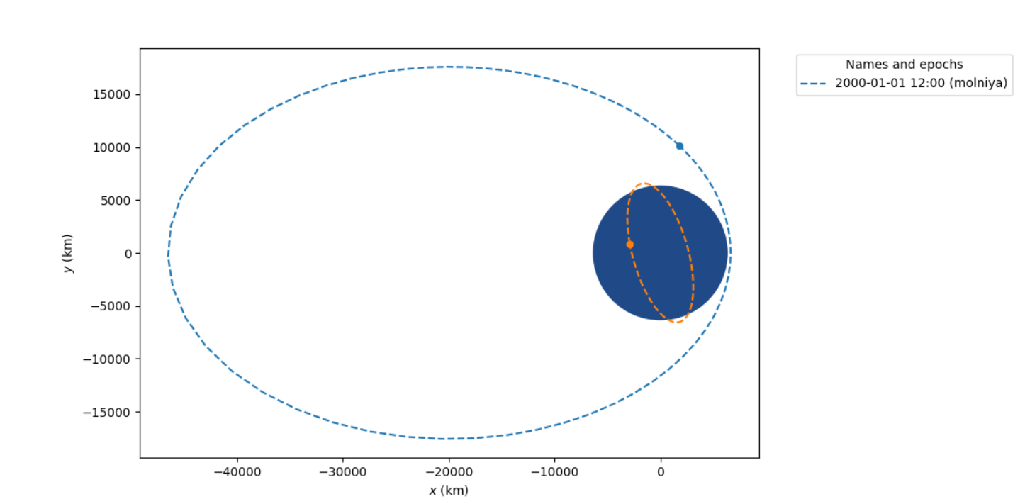 Orbits may incorrectly appear in front of planet in 2D plots · Issue #278 · poliastro/poliastro ...