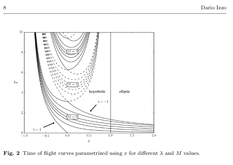 Examine solutions in Lambert notebook · Issue #348 · poliastro ...