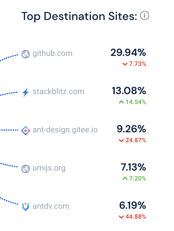 [docs] Add StackBlitz edit demo integration to the line of actions · Issue #27255 · mui/material ...
