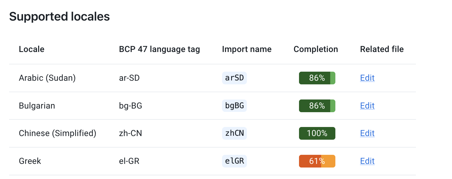 [docs] Improve supported localization table · Issue #7101 · mui/mui-x · GitHub