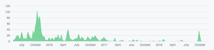 This Project Is Dead · Issue 1787 · React Toolboxreact Toolbox · Github