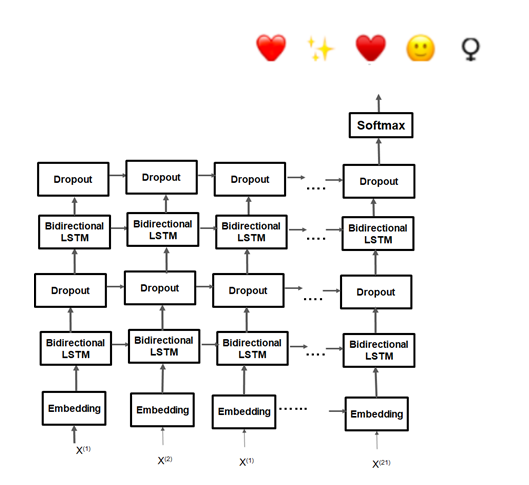 GitHub - shammiquddus/Emojify-This: LSTM Learning model to predict most ...