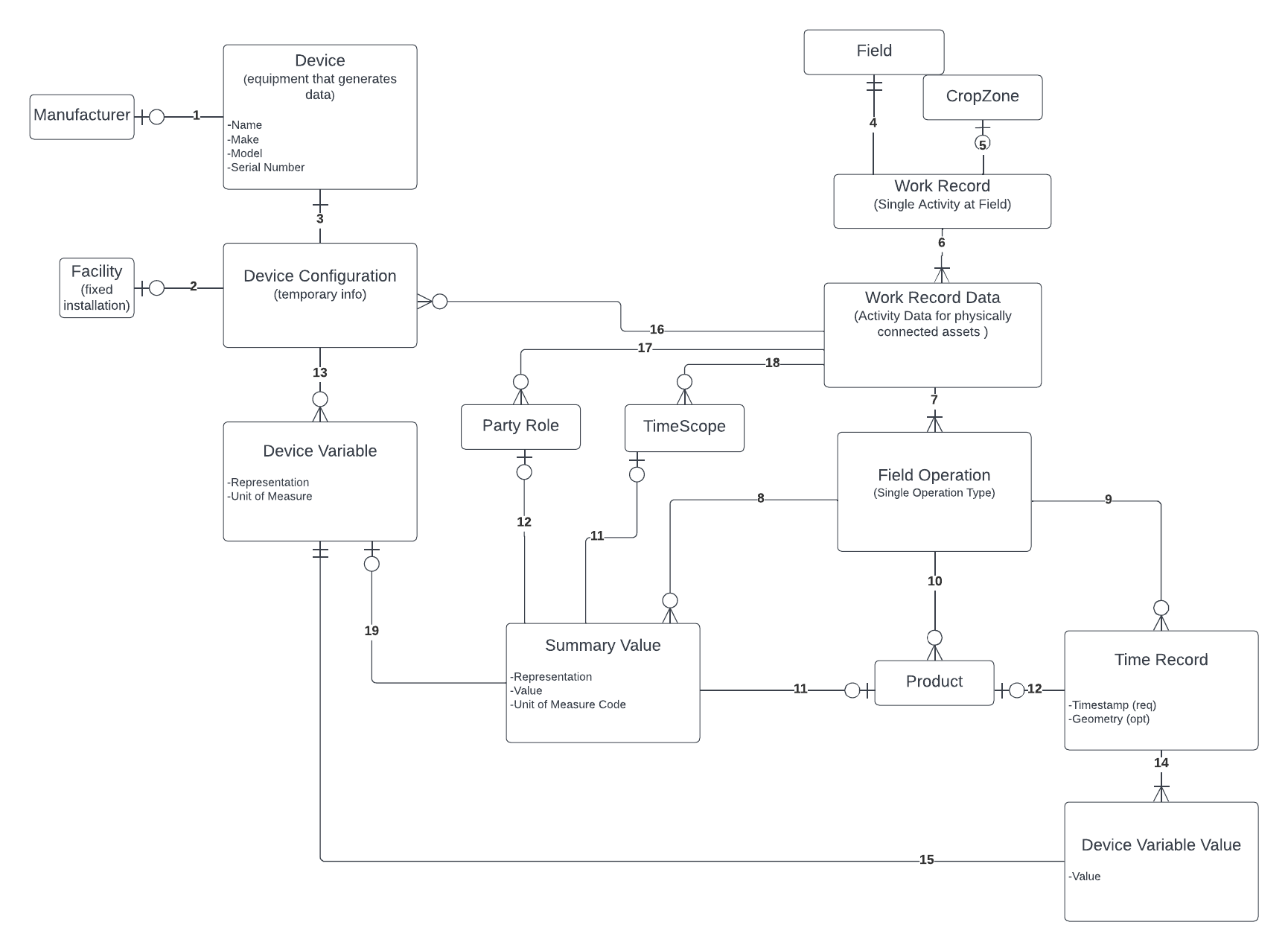 Proposal for Revised Machinery Data in ADAPT · Issue #77 · ADAPT/Standard · GitHub