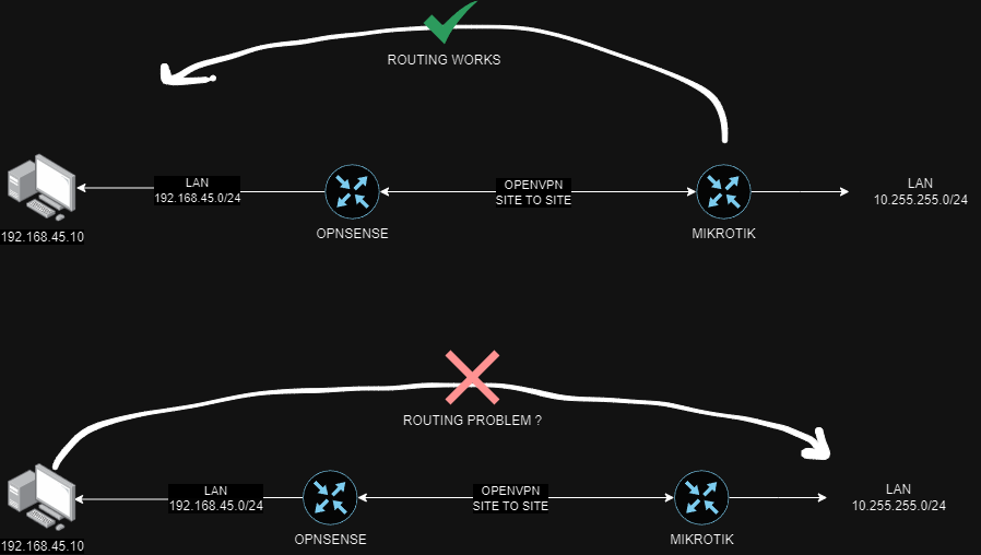 Routing Problem - OpenVPN Local Site · Issue #6897 · opnsense/core · GitHub