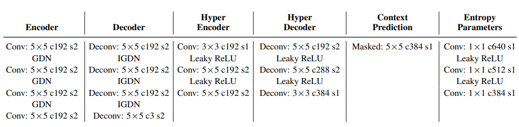 Question about HyperDecoder Architecture · Issue #80 · InterDigitalInc/CompressAI · GitHub