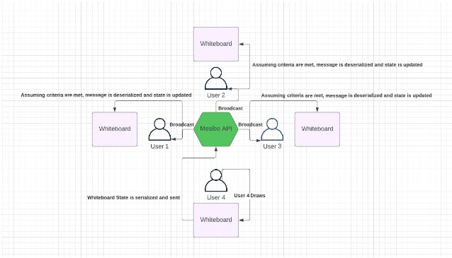 GitHub - roohanamin/whiteboard-app: Details including the networking behind this whiteboard app.