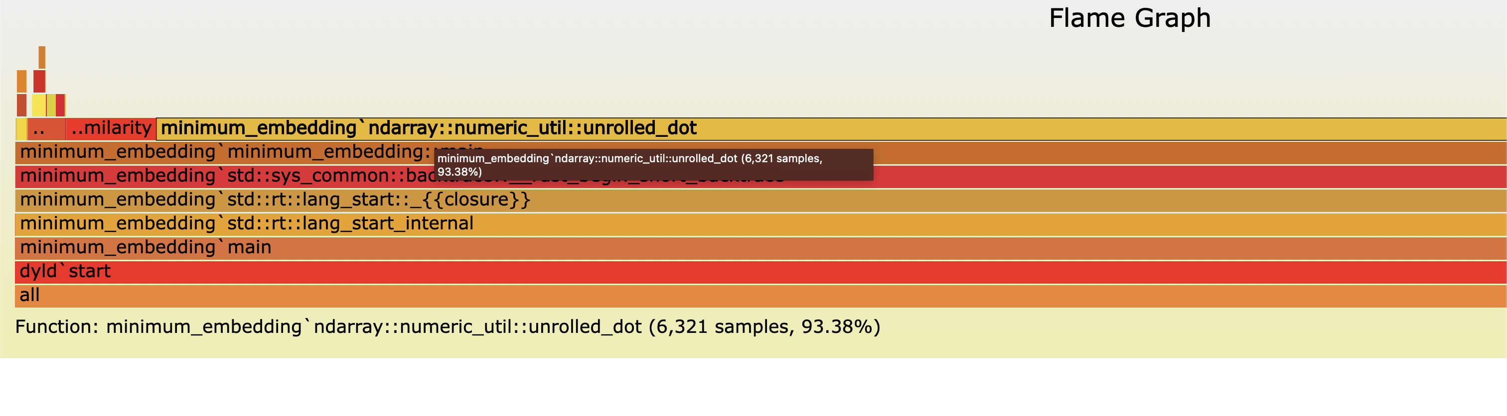 Why does unrolled_dot check for length when we already know that they will be the same length ...