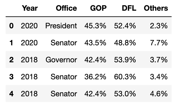 GitHub - neteodorochavez/msds610-eda-pandas: Communication for Analytics Group Project: