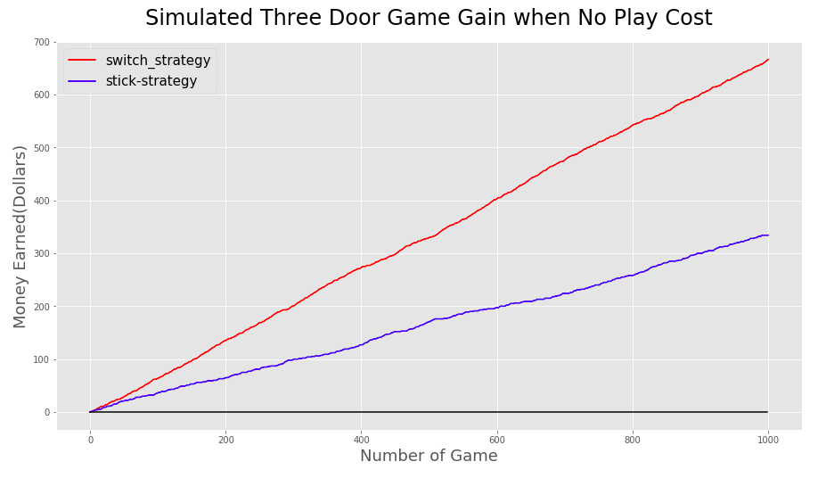 GitHub - philippehui/Three-Door-Game